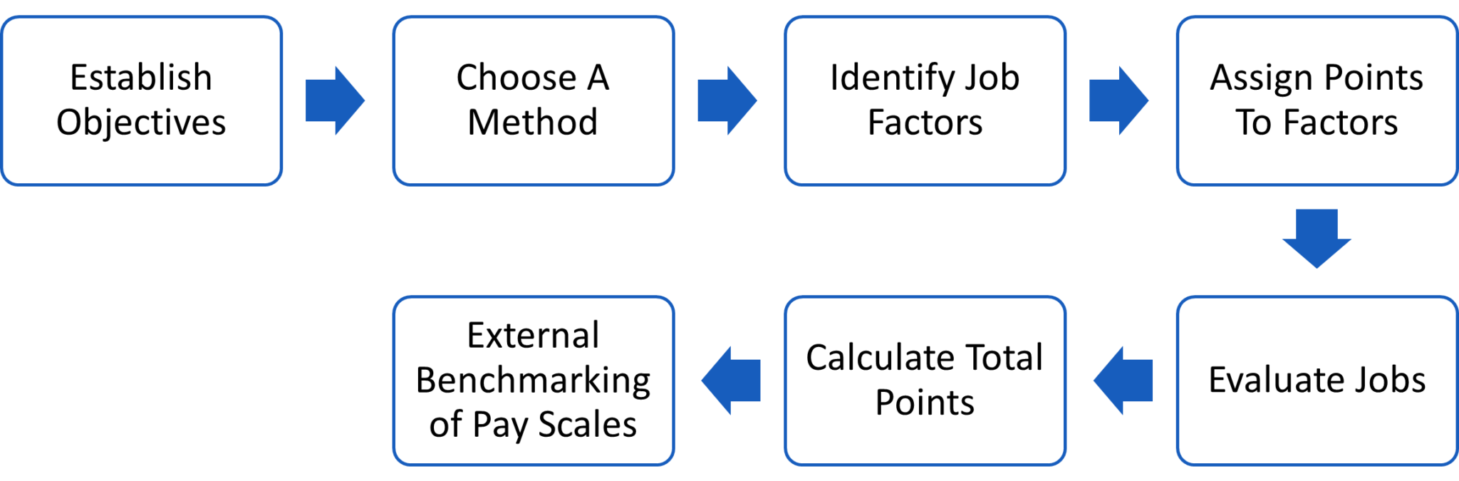 Job Evaluation Using Point Factor | Synergogy