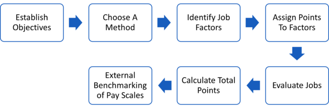 Job Evaluation Using Point Factor | Synergogy